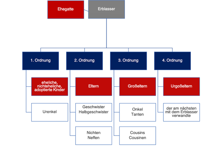 Gesetzliche Erbfolge - Siebert • Dippell – Die Fachanwälte