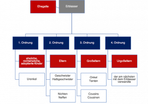 Gesetzliche Erbfolge ohne Testament - Siebert • Dippell – Die Fachanwälte