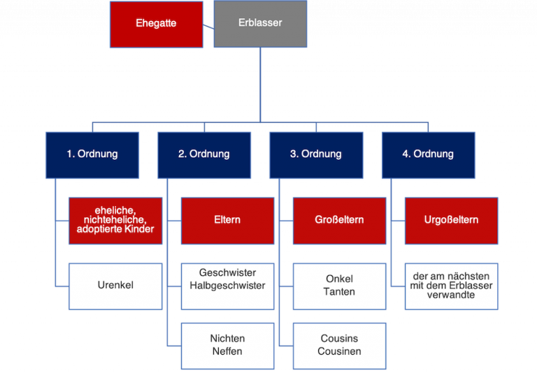 Gesetzliche Erbfolge ohne Testament - Siebert • Dippell – Die Fachanwälte